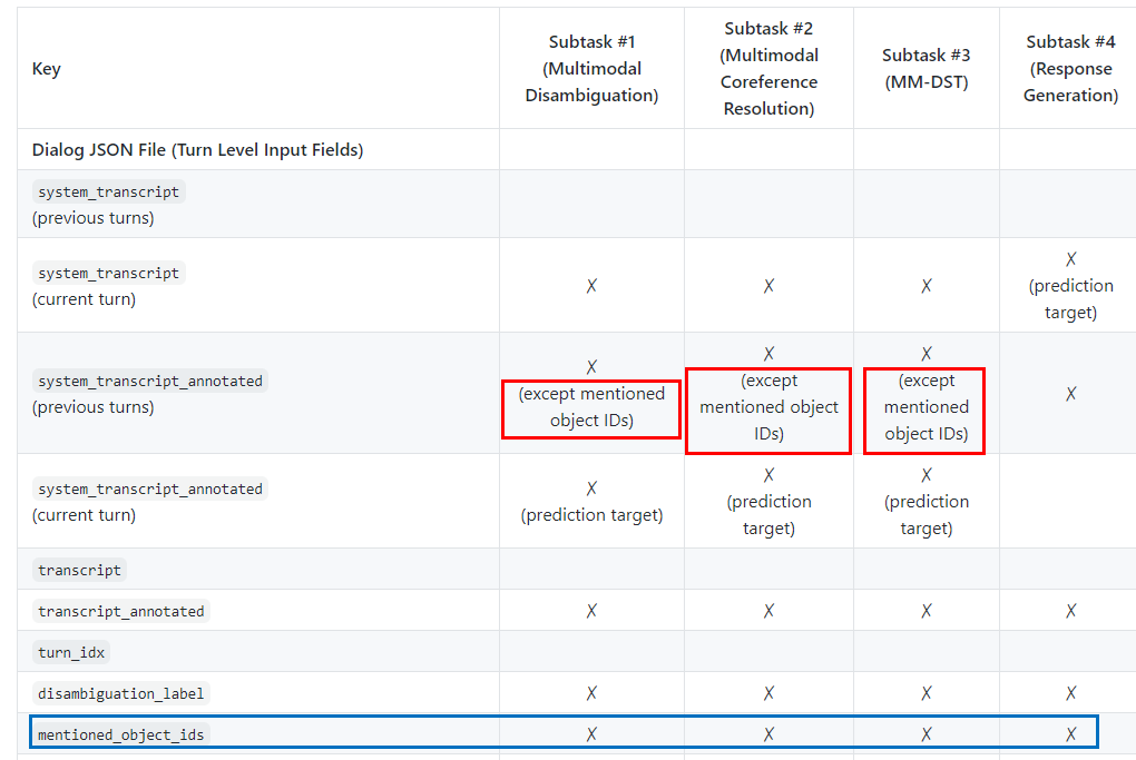 Data mentioned_object_ids · Issue #18 · facebookresearch/simmc2 · GitHub