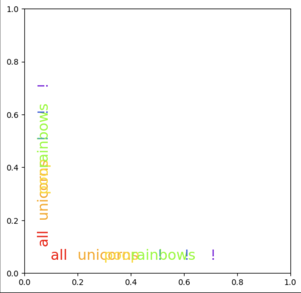Doc Rewrite Rainbowtext Example To Use Annotate · Issue 25941 · Matplotlibmatplotlib