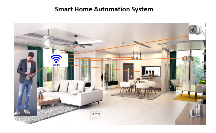 GitHub - HopeUgoala/homeAutomationSystem: A System that controls home ...