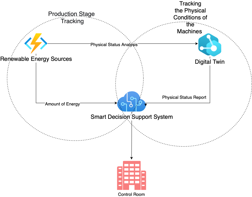 GitHub - OkanBagriacik/Digital-Twin-Sytem-Proposal-for-Renewable-Energy