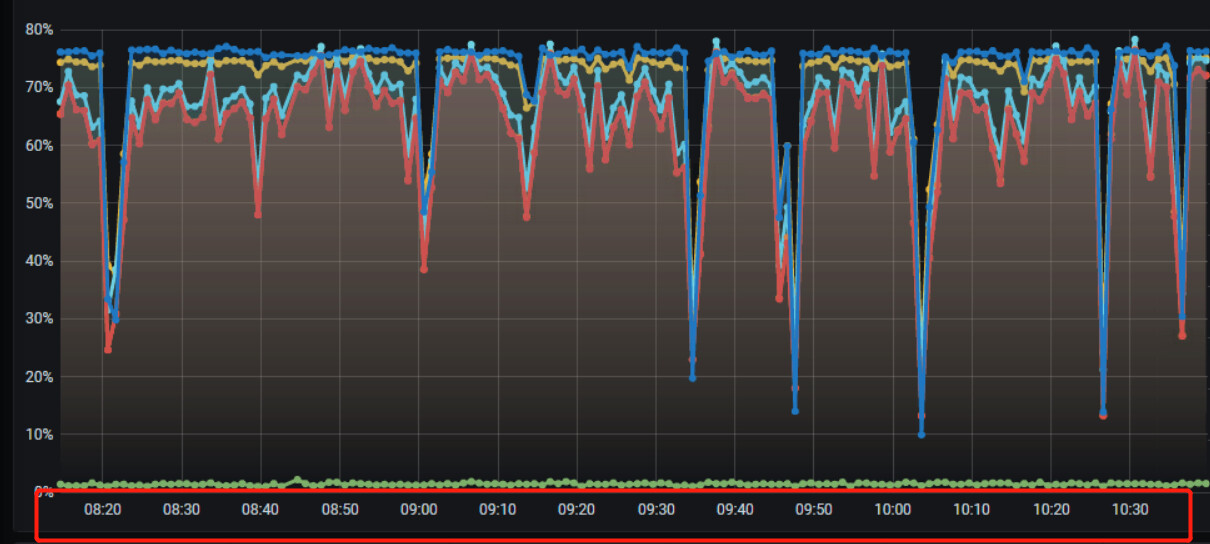 [FeatureRequest] Brush/zooming navigation for time series · Issue #33459 · grafana/grafana · GitHub