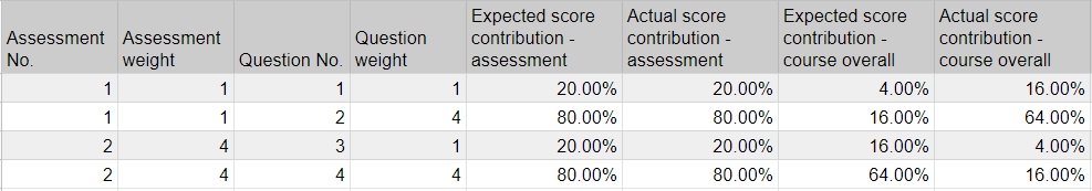 adapt-contrib-assessment: Inconsistent behaviour between assessment and question weighting ...