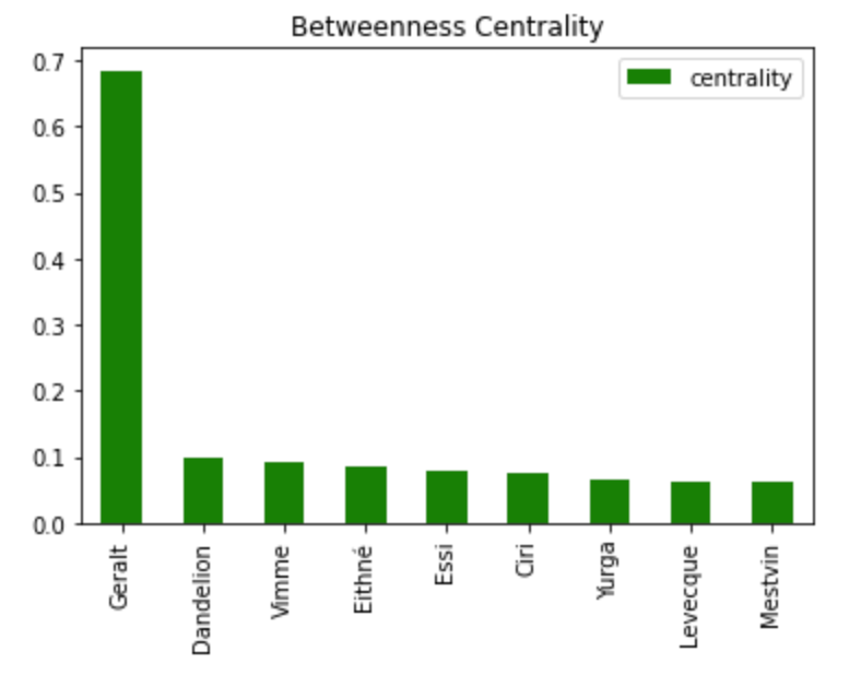 GitHub - IsiAlas/the_witcher_network: The Witcher character graph network, based on thu-vu92 ...