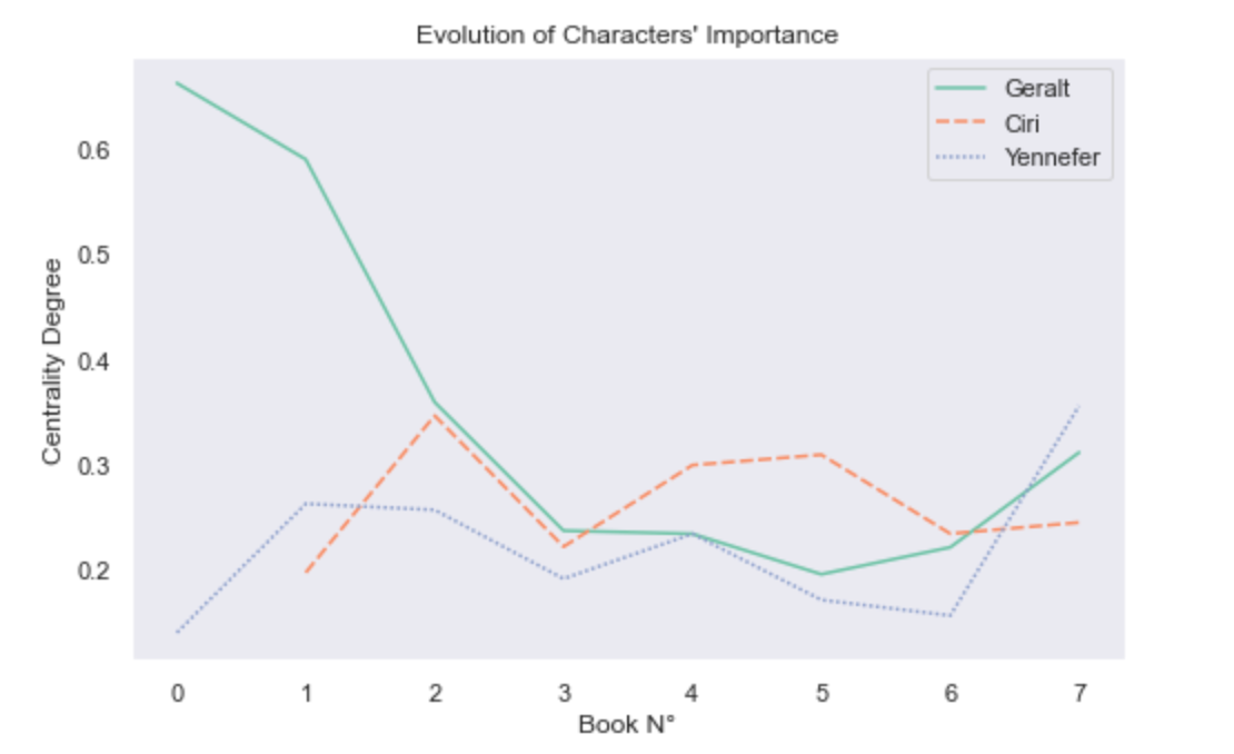 GitHub - IsiAlas/the_witcher_network: The Witcher character graph ...