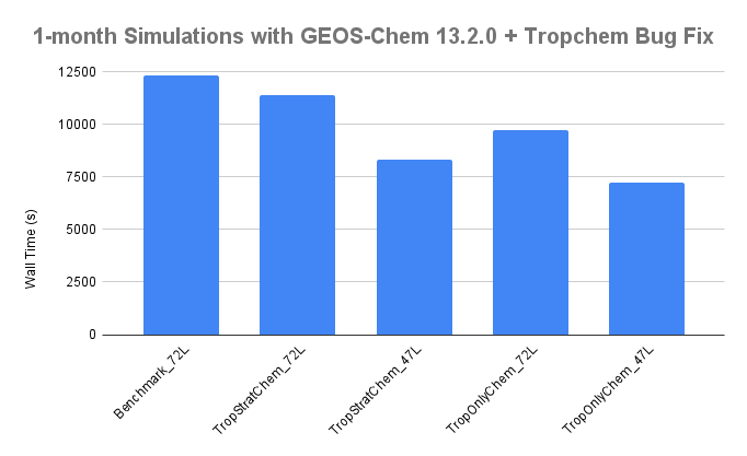 [FEATURE REQUEST] Retire tropchem option · Issue #839 · geoschem/geos-chem · GitHub