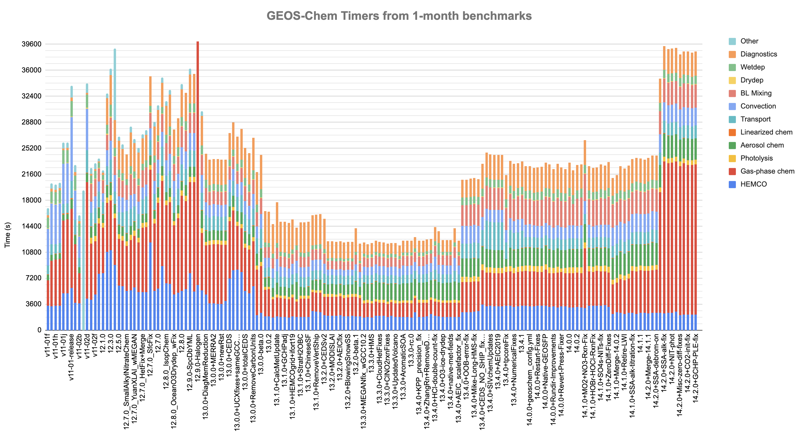 Slowdown in GEOS-Chem 14.2.0 · Issue #1814 · geoschem/geos-chem · GitHub