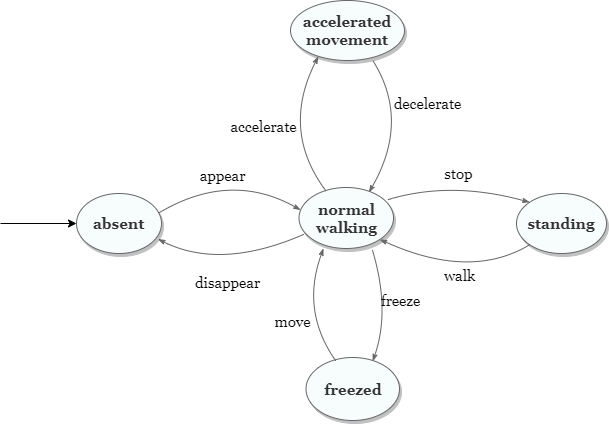 GitHub - silviaGoldasova/Human-Motion-Simulator-: A 2D human motion simulator implemented as a ...