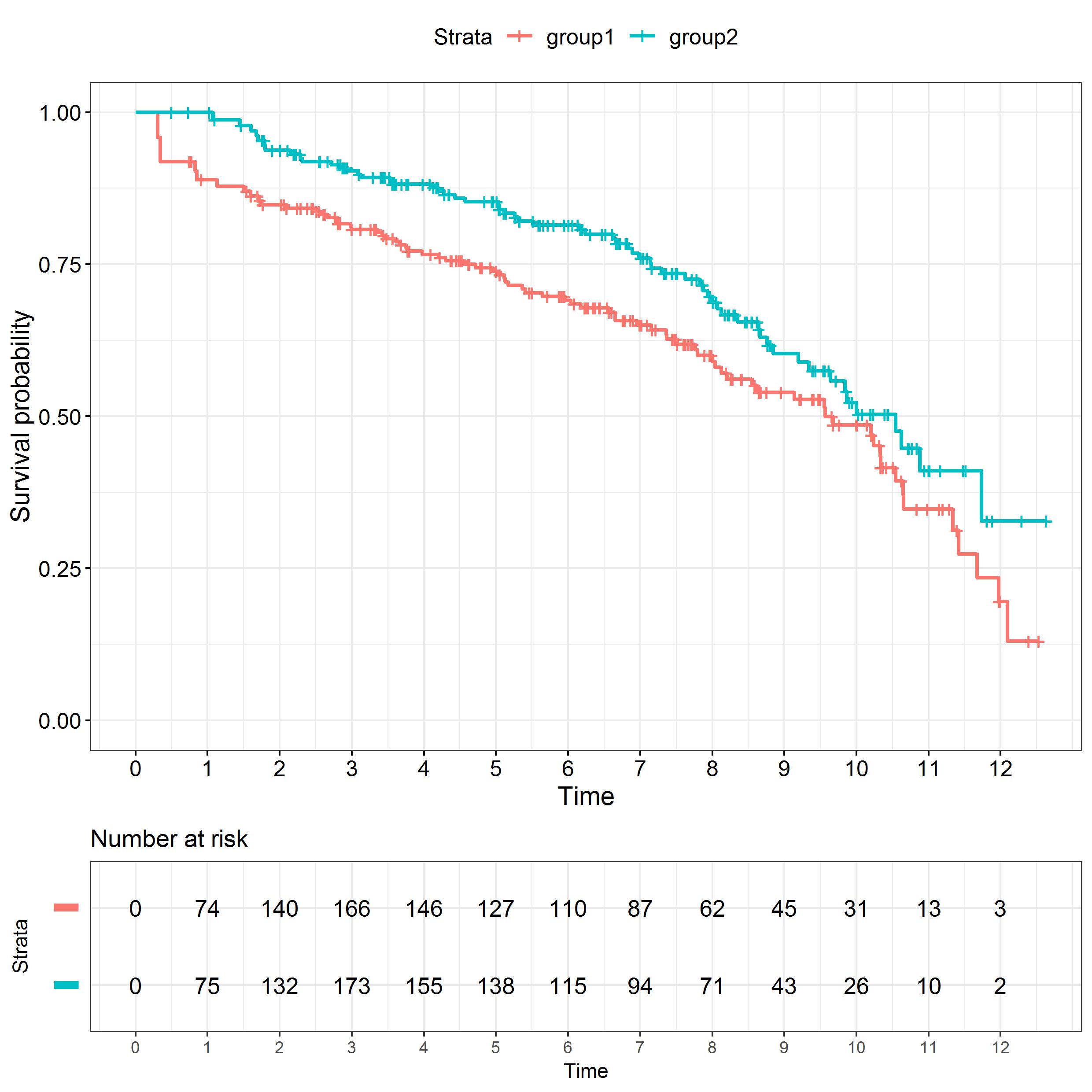 ggsurvplot with recurrent events; number at risk at t0 is 0 · Issue #361 · kassambara/survminer ...