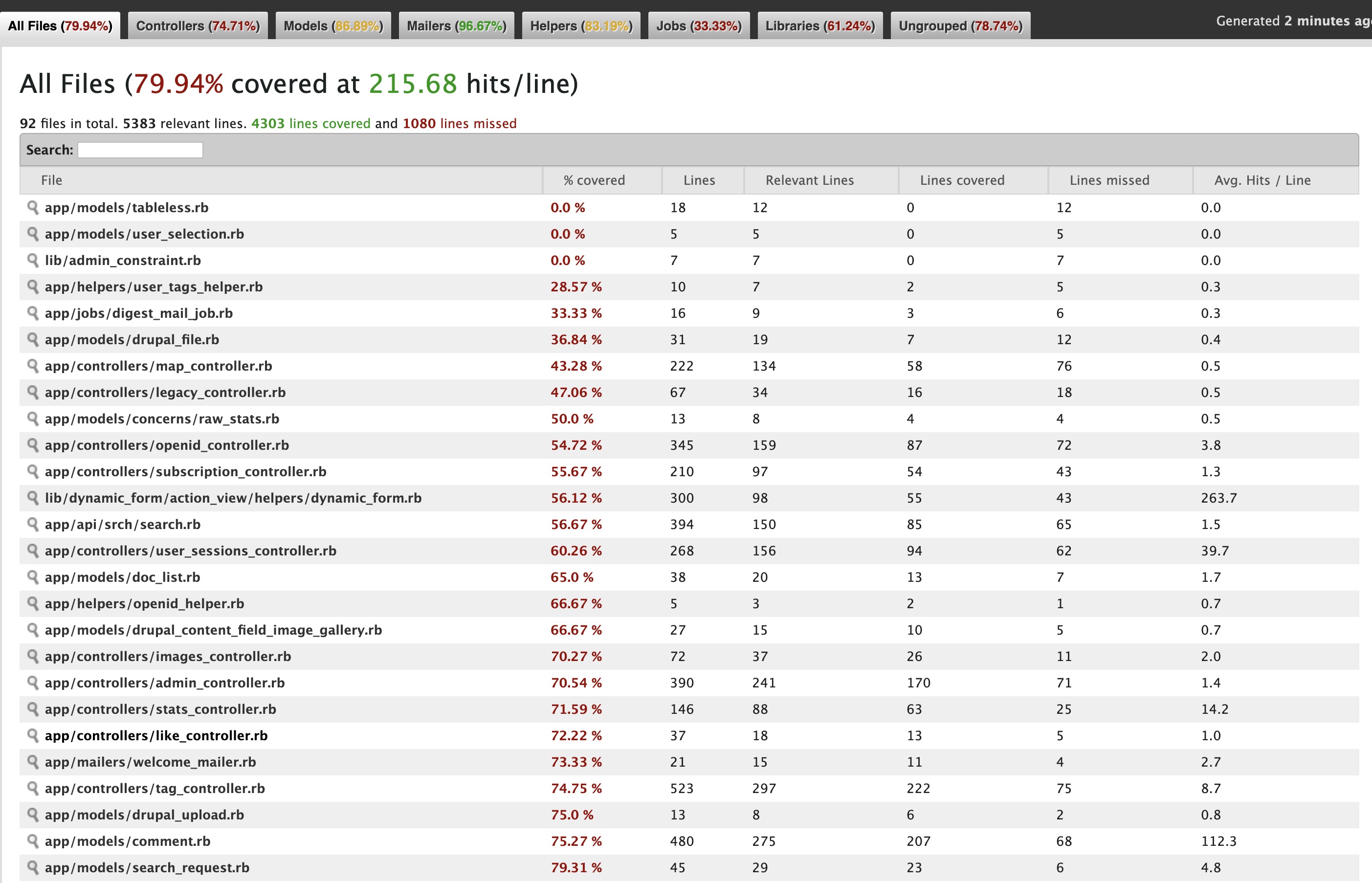 Simplecov Over Coveralls · Issue 5641 · Publiclabplots2 · Github 