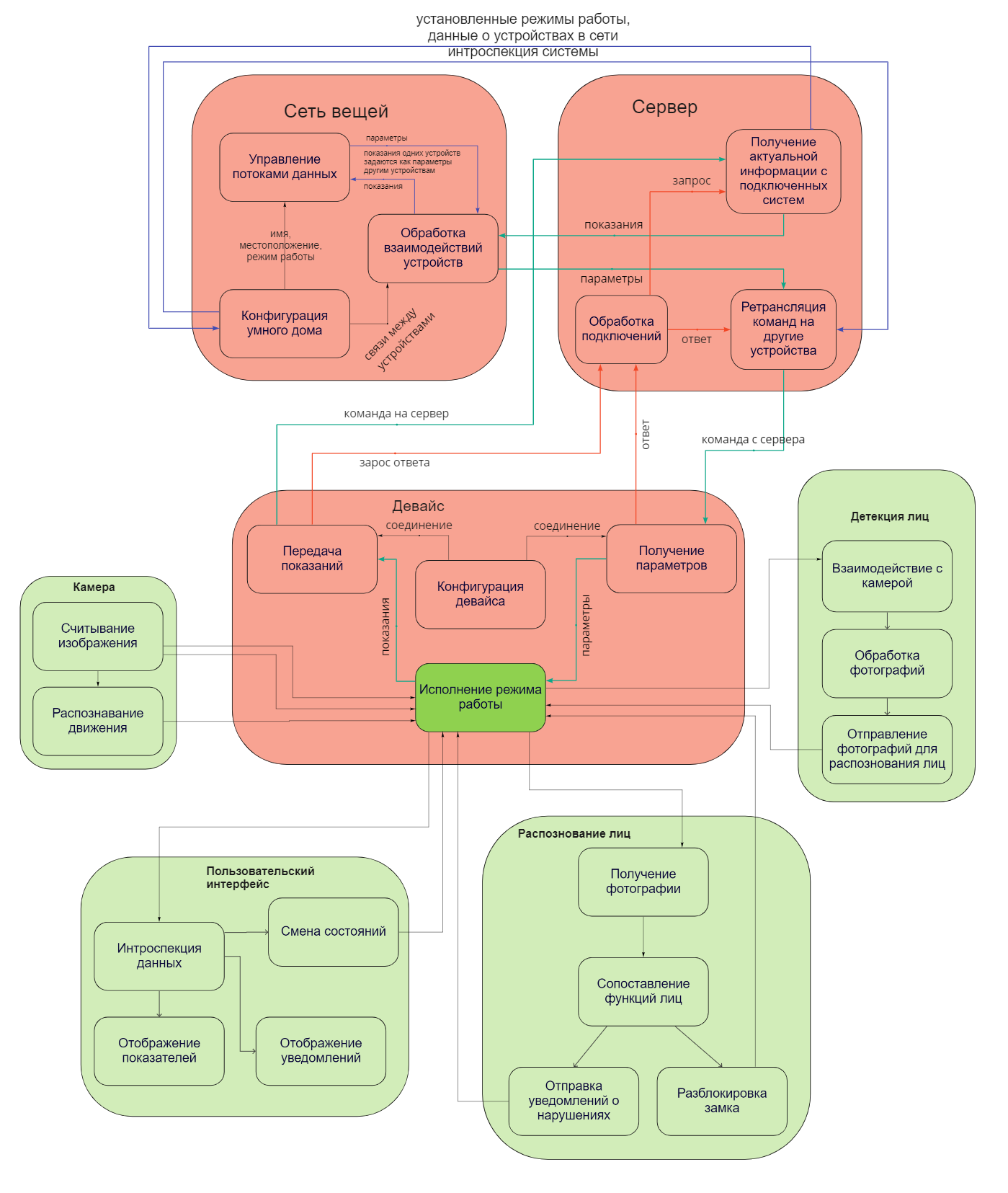 GitHub - SXProjects/SmartHouse-Docs: Не сильно умный дом
