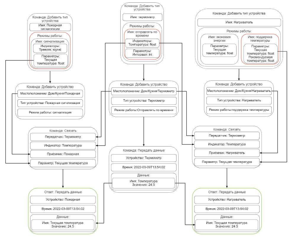 GitHub - SXProjects/SmartHouse-Docs: Не сильно умный дом