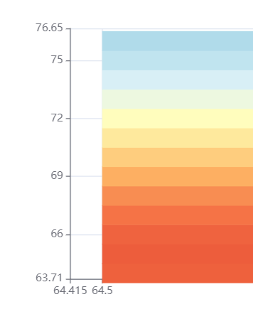 [Bug] Heatmap does not work with value axis · Issue #17465 · apache/echarts · GitHub