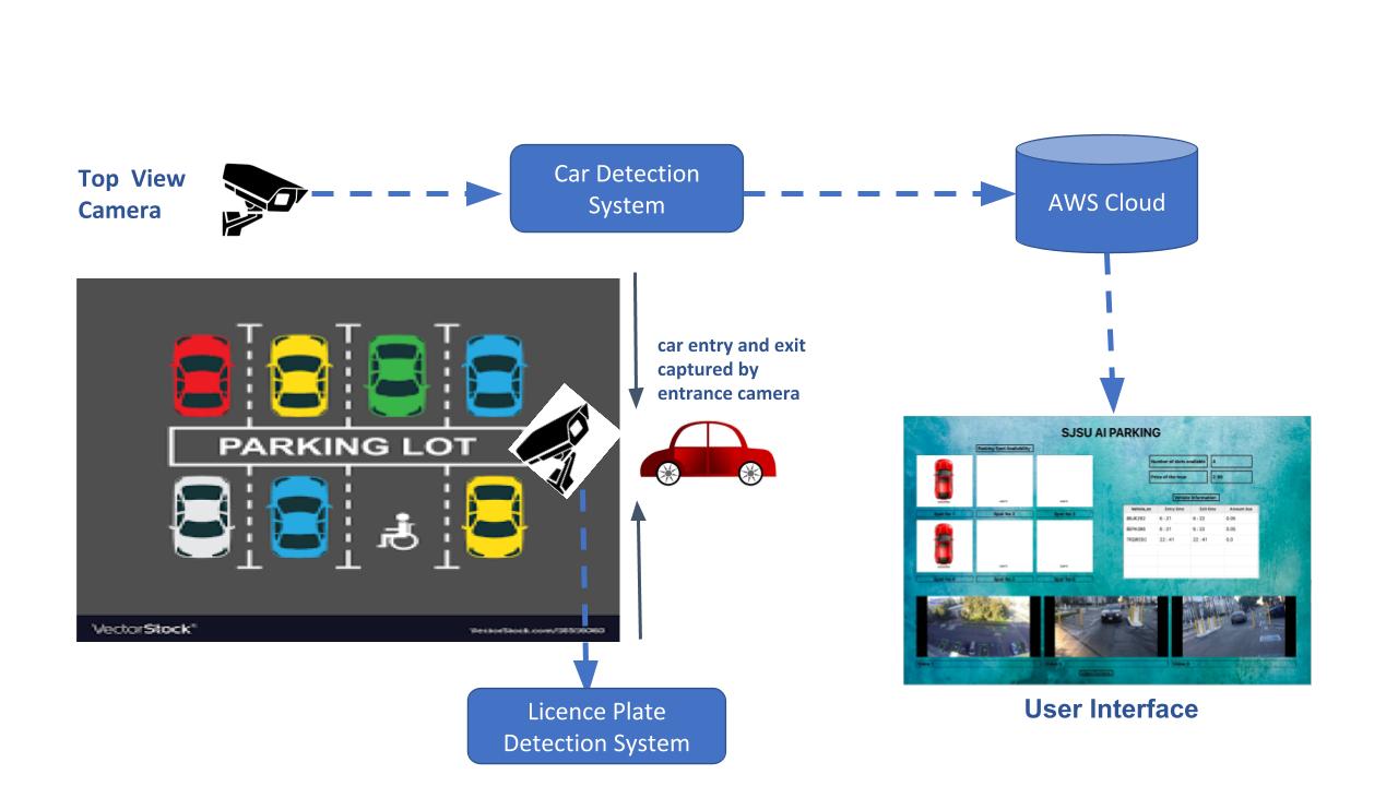 GitHub - harshitha1989/AI-Parking: Implementation of Vacant Spots ...