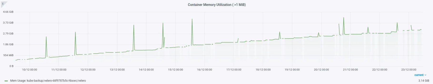 Memory usage keeps increasing unbounded · Issue #4473 · vmware-tanzu/velero · GitHub