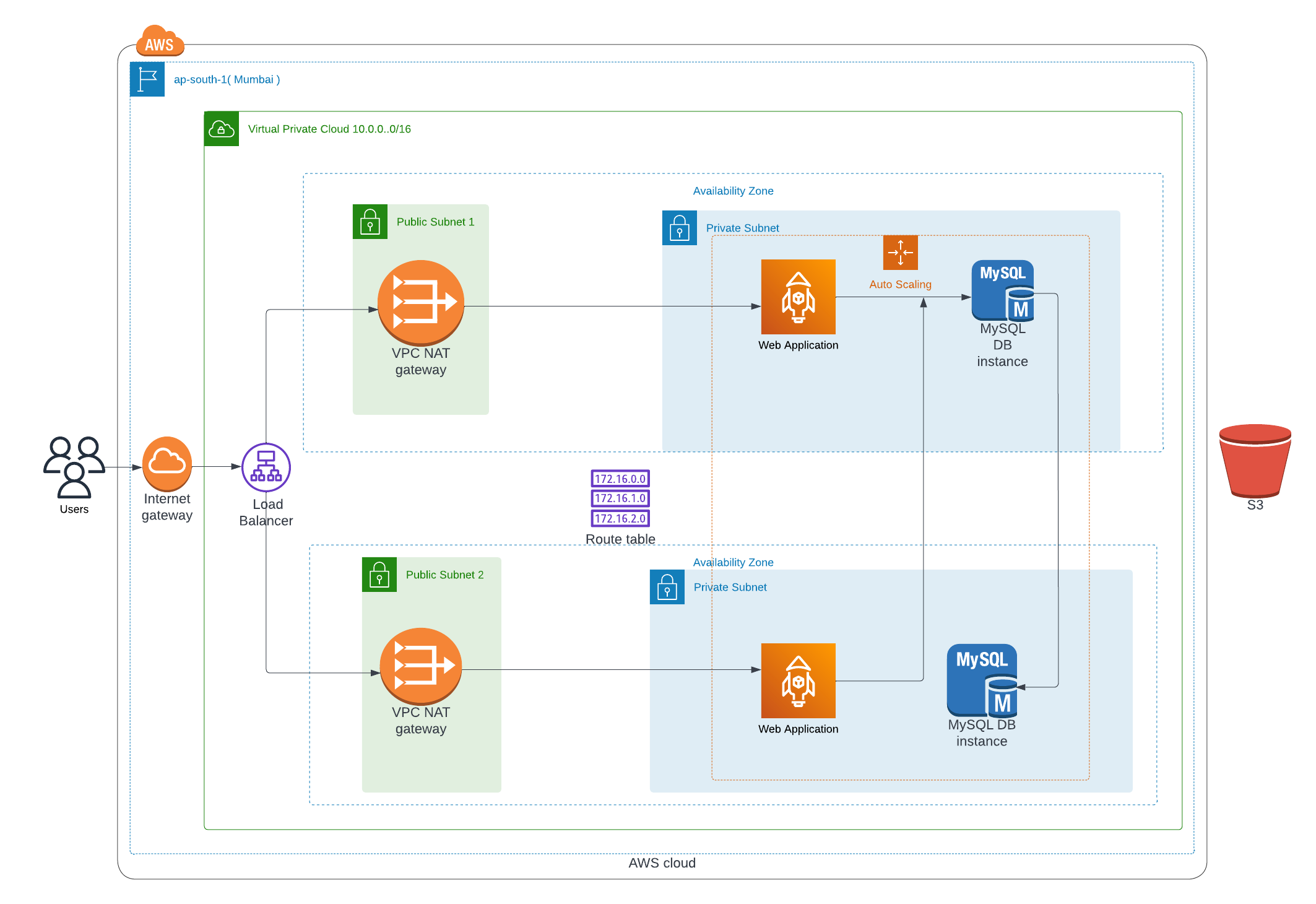 GitHub - CodexAsh/HighAvailabilty_AWS_Deployment: This is a Deployment on AWS using ...