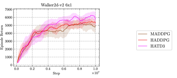 Large performance gap of the code and paper (MADDPG) · Issue #7 · PKU-MARL/HARL · GitHub