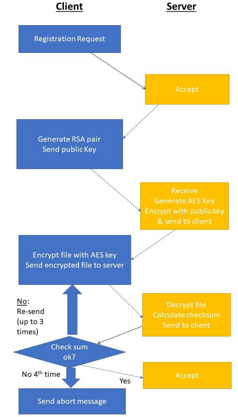GitHub - FlameyBoi/Encrypted-File-Transfer: Project that allows file transfer between C++ based ...