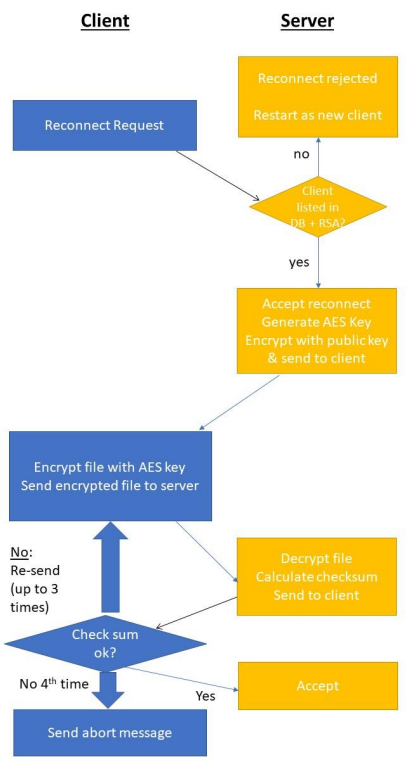 GitHub - FlameyBoi/Encrypted-File-Transfer: Project that allows file transfer between C++ based ...
