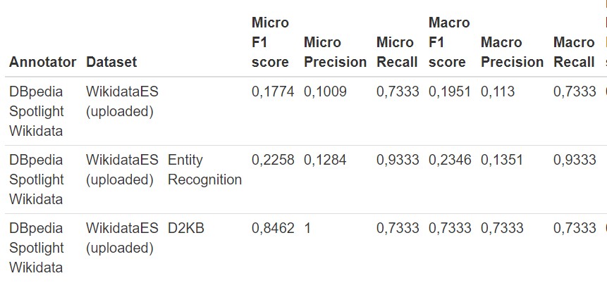 Evaluate Custom Spotlight annotator with Wikidata dataset · Issue #389 · dice-group/gerbil · GitHub