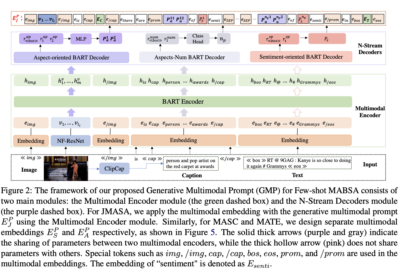 GitHub - YangXiaocui1215/GMP: Generated Multimodal Prompt