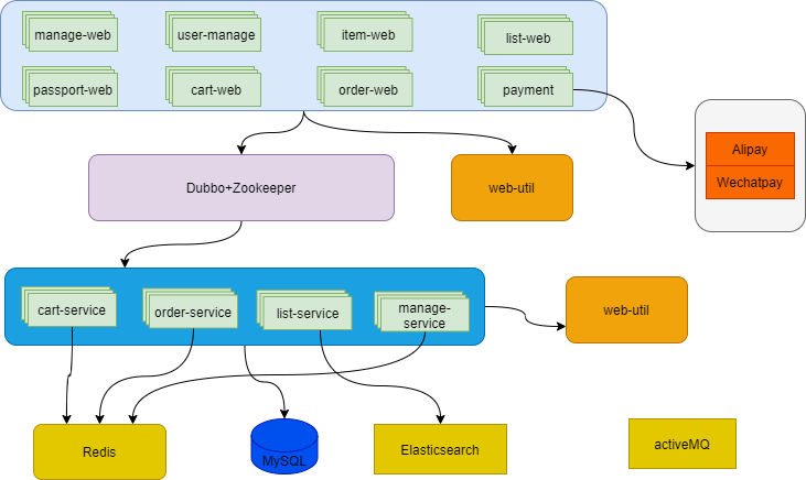 GitHub - jkzjt/gmall: Gmall is a comprehensive B2C shopping platform, which is based on Dubbo ...