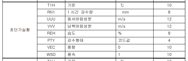 기상청 날씨 조회 API 연동 · Issue #6 · depromeet/7th-final-9th-team-api · GitHub