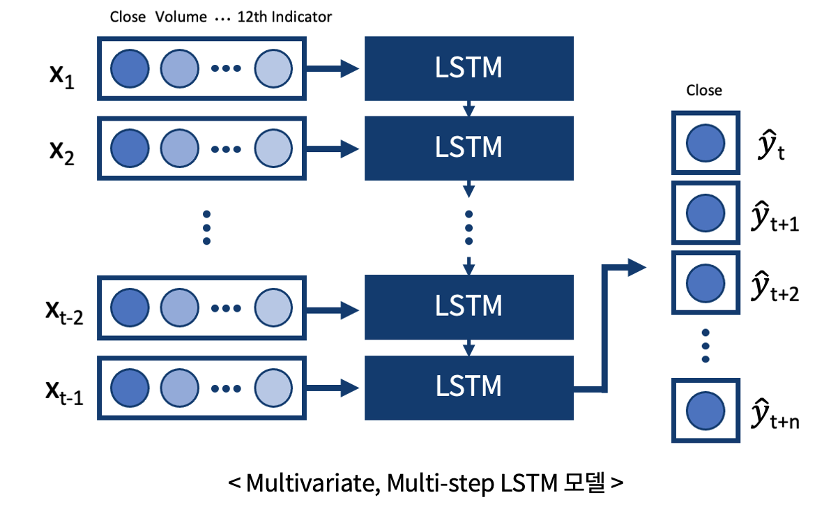 GitHub - devnjw/CapstoneProject: Stock Price Prediction Web Service