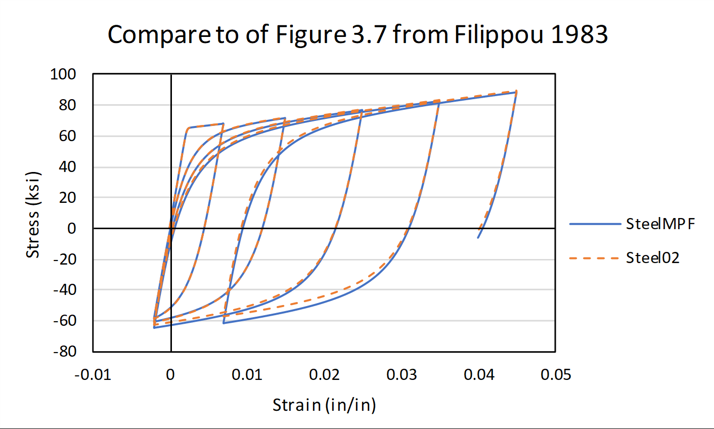 SteelMPF isotropic hardening not the same as Steel02 · Issue #540 · OpenSees/OpenSees · GitHub