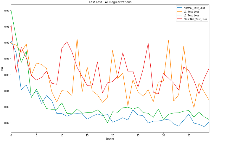 GitHub - UdayShankar8/S6: Codes to show the L1 and L2 Regularisation along with its Loss and ...