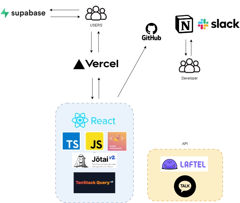 GitHub - abcd0978/AniOn: 6조 최종프로젝트!