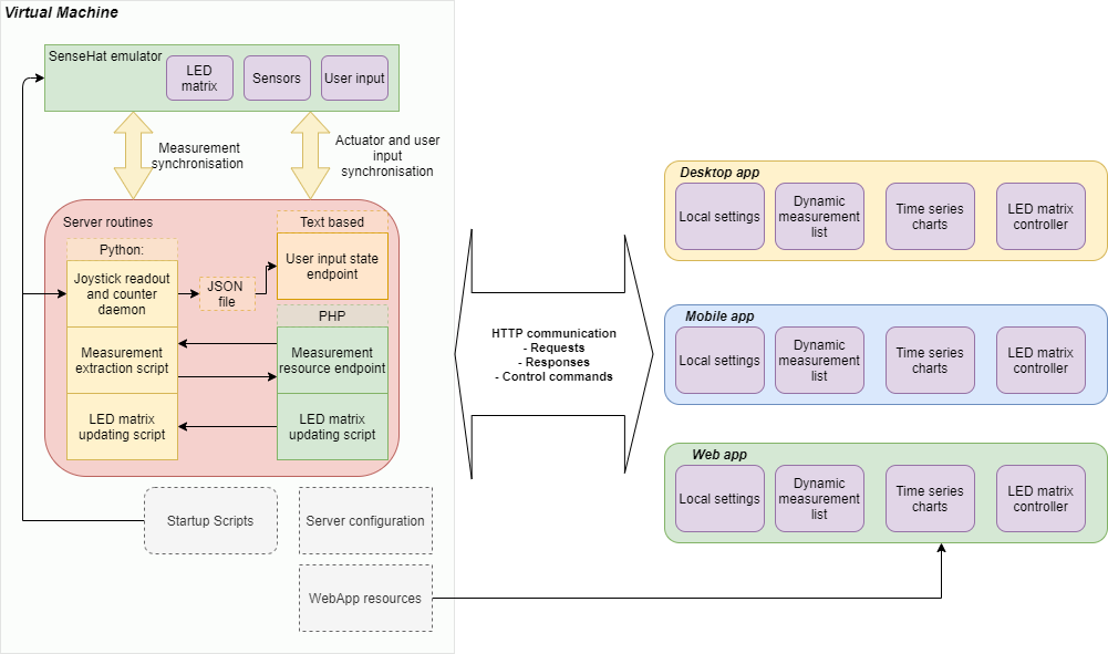 GitHub - miodine/sensehat-weather-station-iot: SenseHAT-based IoT system. Mobile and Embedded ...