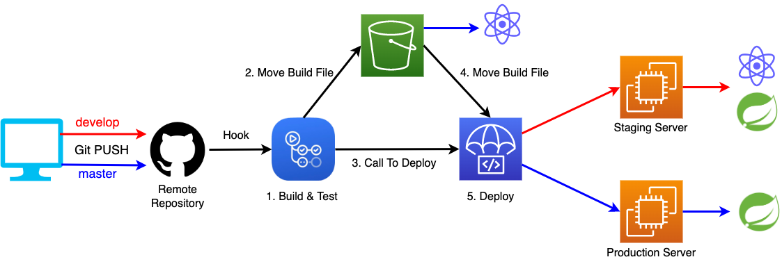 Github Actions, AWS CodeDeploy를 사용한 CI/CD 구축 | For My Developer