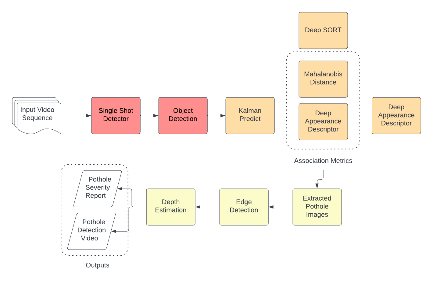 GitHub - moo-gn/pothole-classifier: A pothole detection and ...