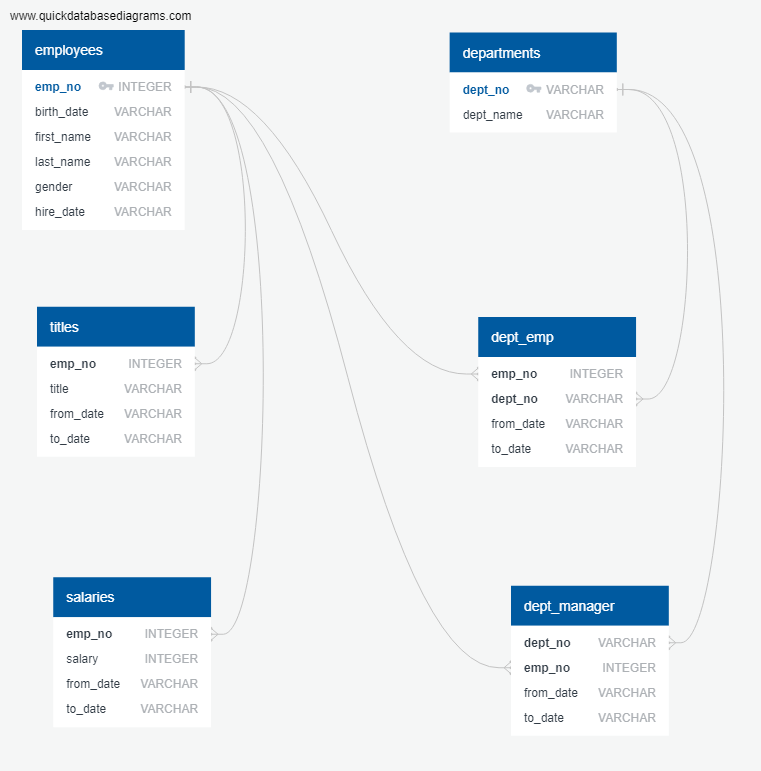 GitHub - jklug34/SQL-Employee-Database-Analysis: Data Modeling, Engineering and Analysis on a ...