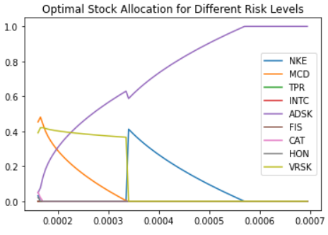 GitHub - Jahnavi20/Comparison-of-Investment-Strategies-using-Modern ...