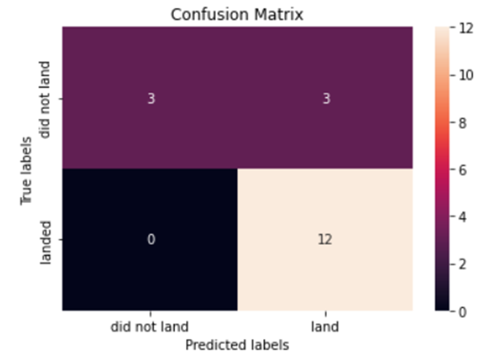 GitHub - Jahnavi20/Falcon-9-First-Stage-Landing-Outcome-Prediction