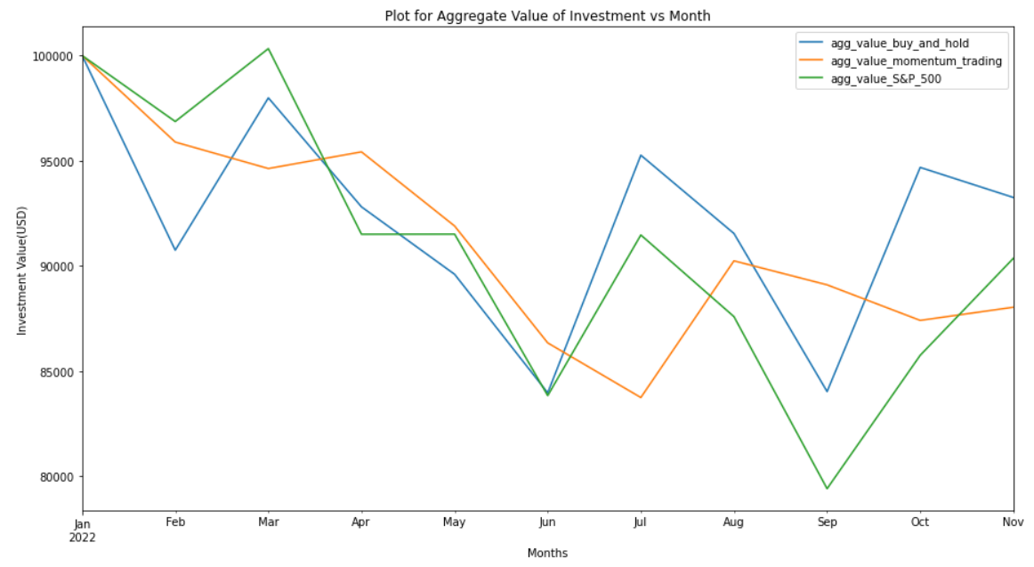 GitHub - Jahnavi20/Comparison-of-Investment-Strategies-using-Modern ...