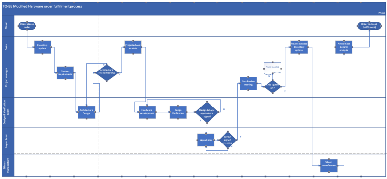 GitHub - Jahnavi20/Optimizing-Order-Fulfillment-Process