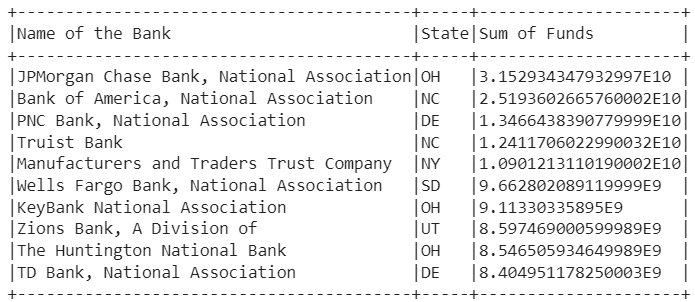GitHub - Jahnavi20/Exploratory-Data-Analysis-Of-PPP-Loan-Data-using-Pyspark