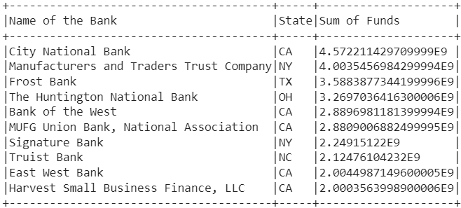 GitHub - Jahnavi20/Exploratory-Data-Analysis-Of-PPP-Loan-Data-using-Pyspark