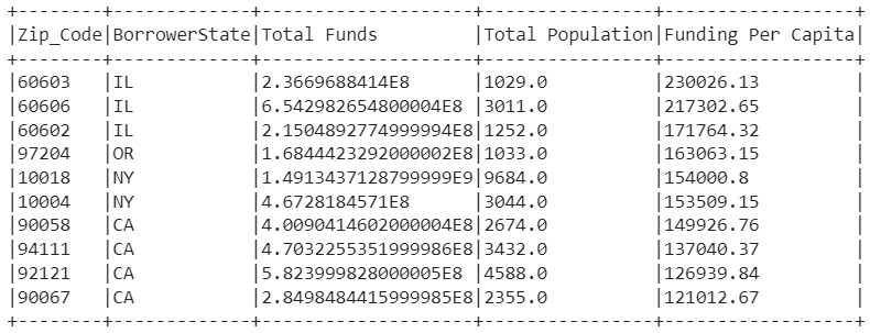 GitHub - Jahnavi20/Exploratory-Data-Analysis-Of-PPP-Loan-Data-using-Pyspark