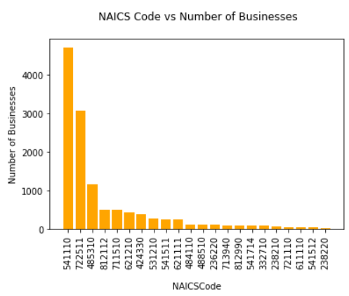GitHub - Jahnavi20/Exploratory-Data-Analysis-Of-PPP-Loan-Data-using-Pyspark