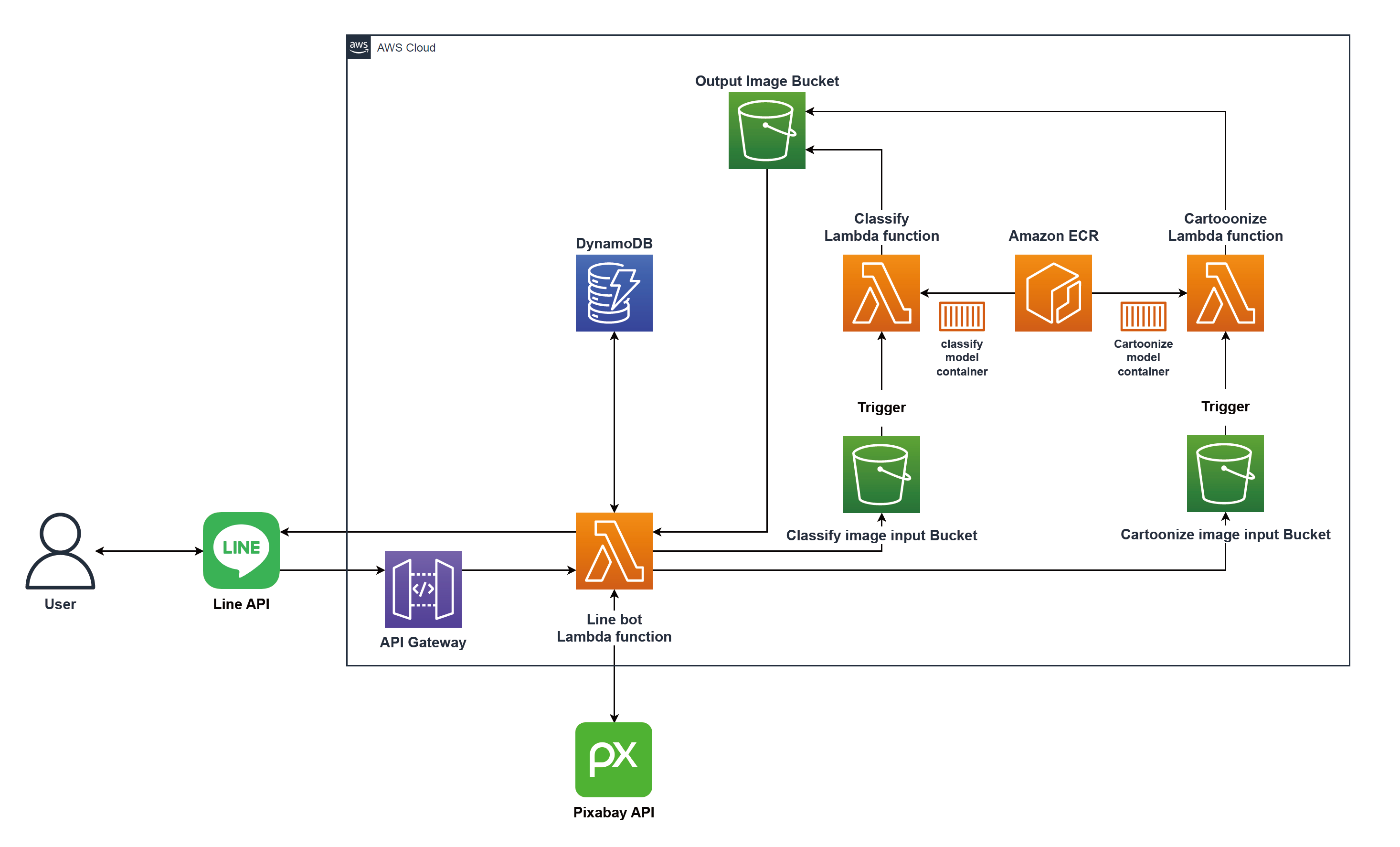 GitHub - duck00036/Deploy-image-processing-functions-on-line-bot