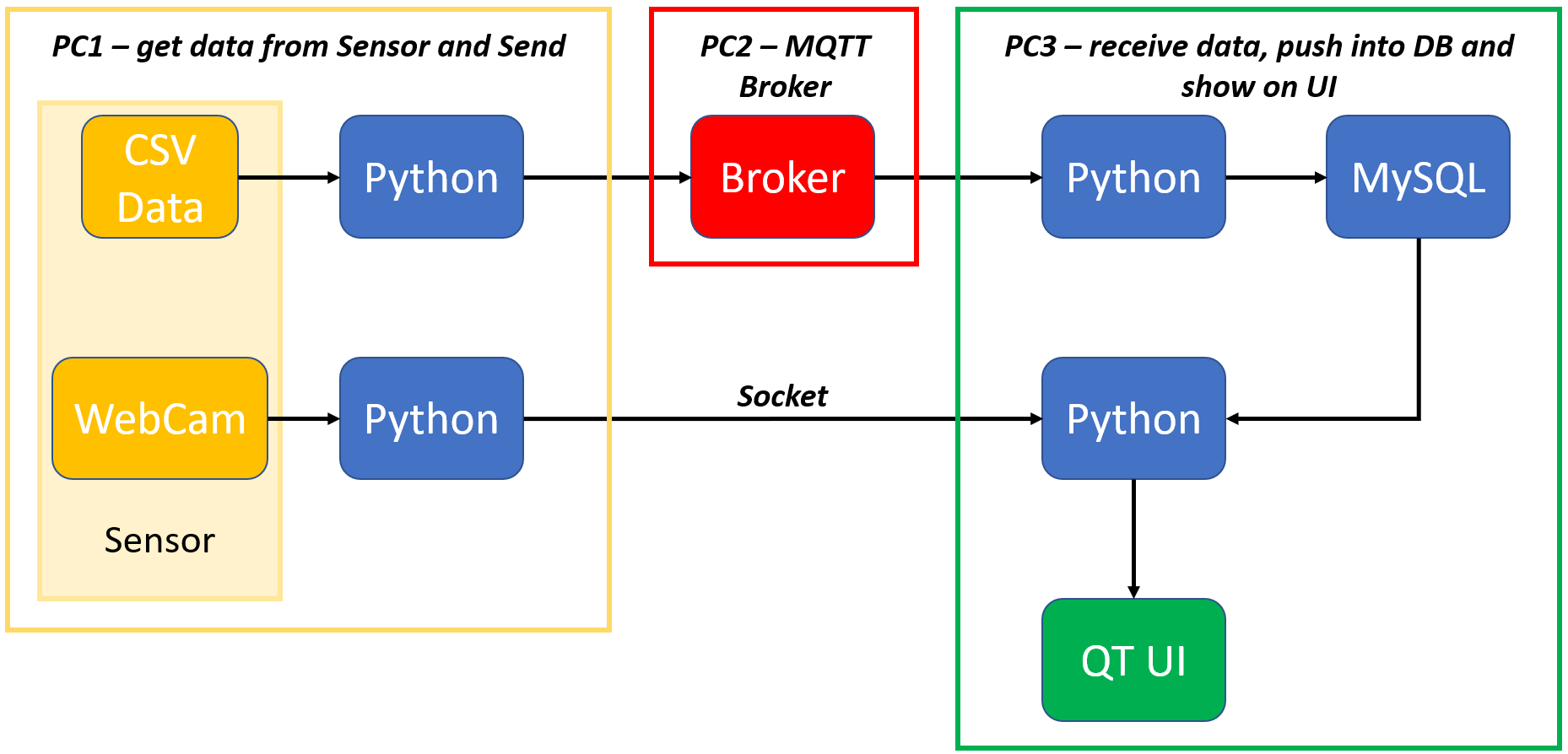 GitHub - Chao-Shun-Cheng/Real-time-monitor-system: Use MQTT and Socket ...