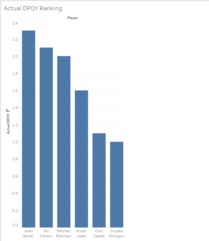 GitHub - vasanthkumar7/NBA-2023-ANALYSIS-using-Tableau: Nba Analysis
