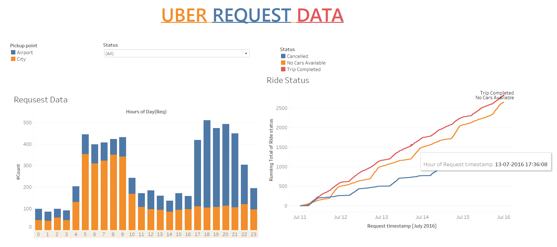 GitHub - prince1104/Uber-Request-Data-TABLEAU: The major time slots when the demand is more ...