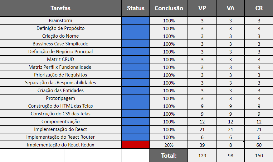Status Report (21 06 22) - dsm-cefet-rj/ti-2022-1-grupo_2 GitHub Wiki