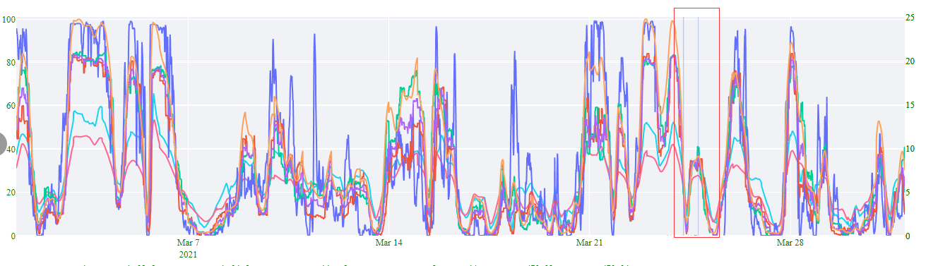 When I draw a plot image with streamlit, I get some random and vertical ...