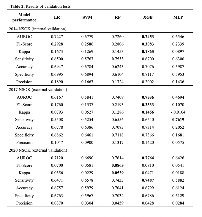 GitHub - ycseong07/suicidal-ideation-classification: 5 ML models predicting suicidal ideation