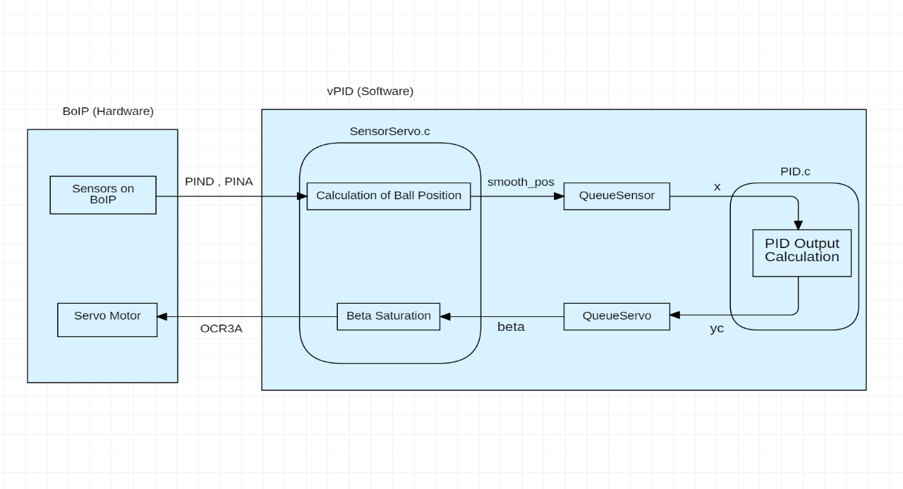 GitHub - Santoshkasam/Ball-on-inclined-plane: A ball is balanced on an ...